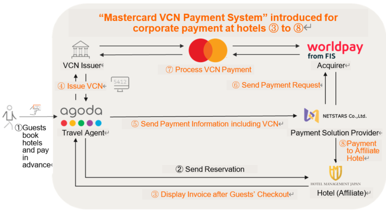 NETSTARS, with Agoda, Hotel Management Japan, Worldpay and Mastercard, Introduces VCN Payment ...
