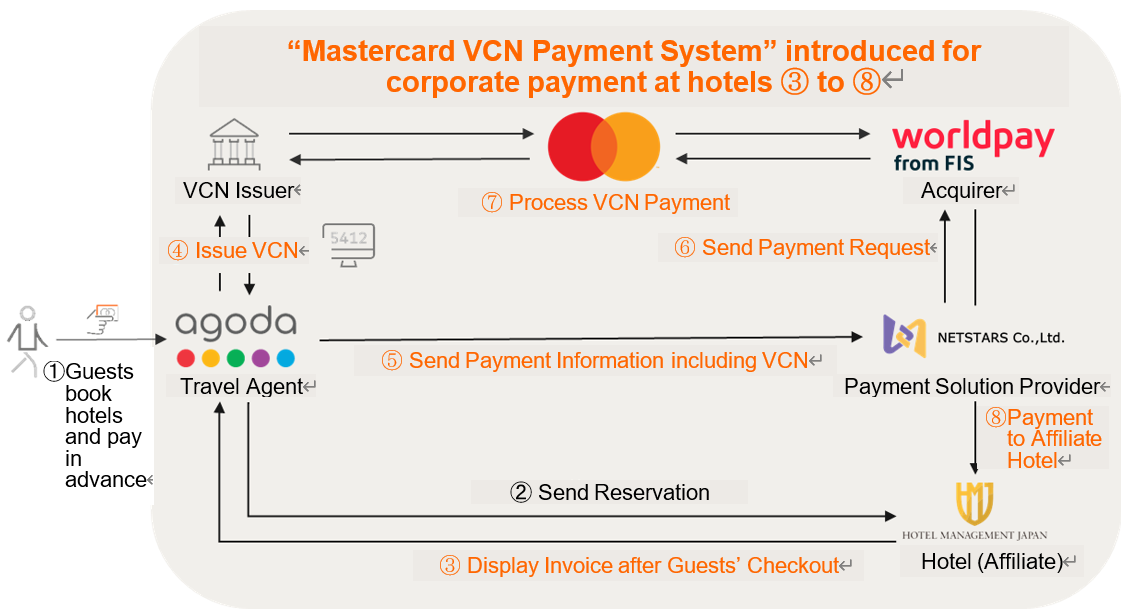 NETSTARS, with Agoda, Hotel Management Japan, Worldpay and Mastercard, Introduces VCN Payment ...