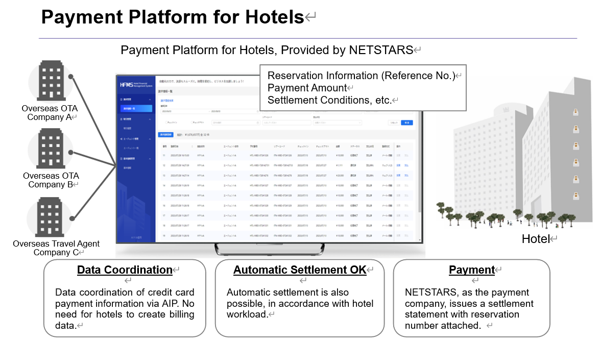 Now Available in Japan! NETSTARS Launches Payment Platform for Hotels, with Fujita Kanko as the ...